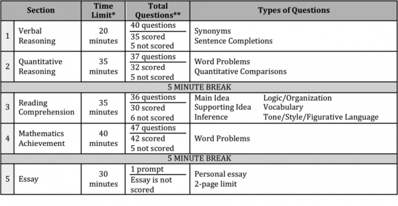 ISEE Middle Level Practice Tests | ISEE Practice Tests