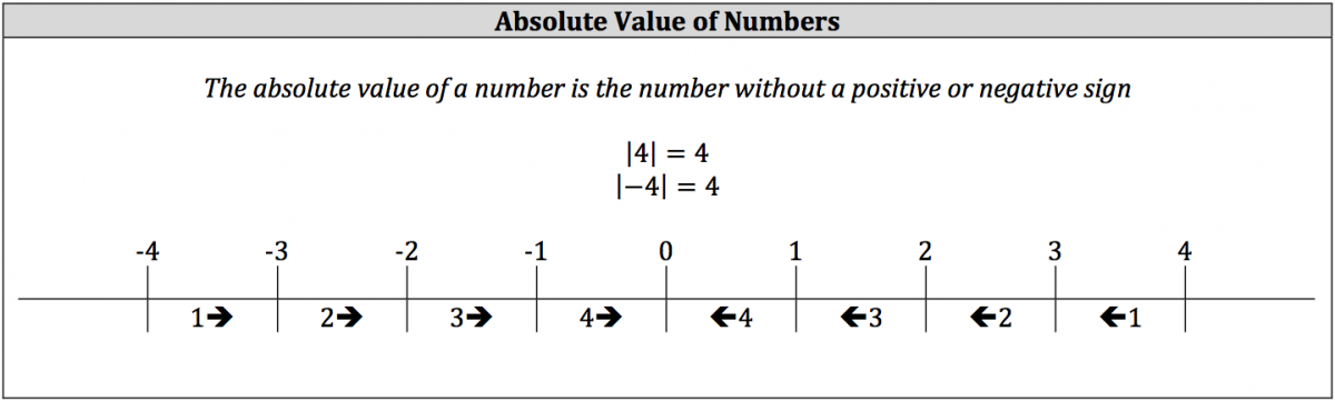 ISEE Math Review - Absolute Value - Piqosity