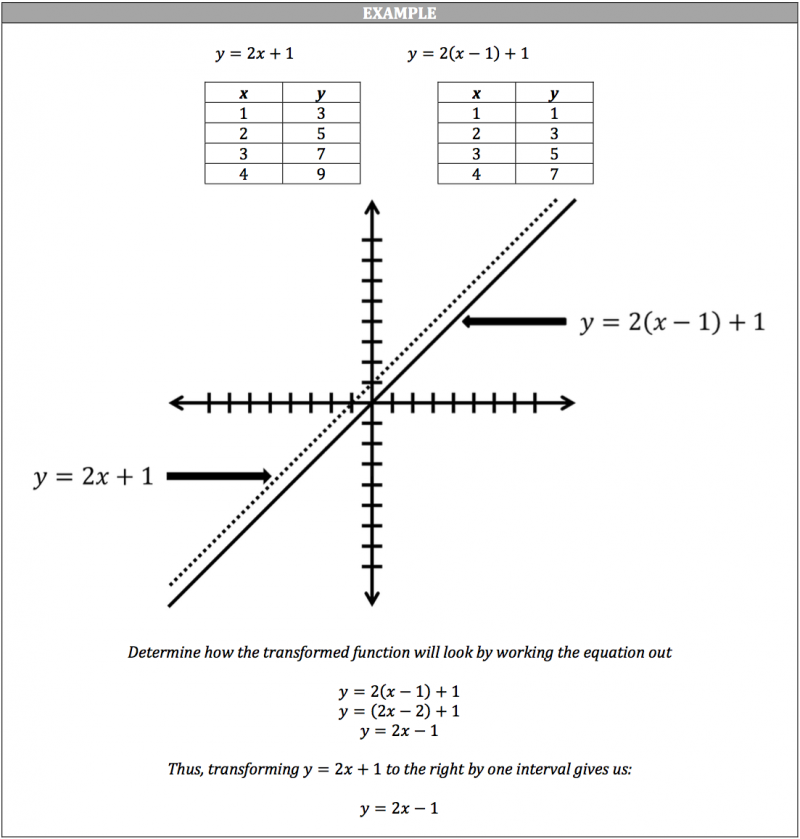 ISEE Math Review - Transformations of Functions - Piqosity - Adaptive ...