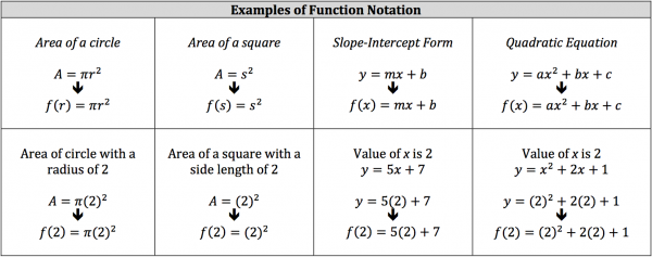 ISEE Math Review - Function Notation - Piqosity - Adaptive Learning ...
