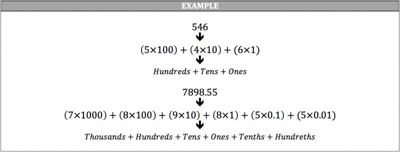 ISEE Math Review - Standard, Expanded, and Scientific Notation ...