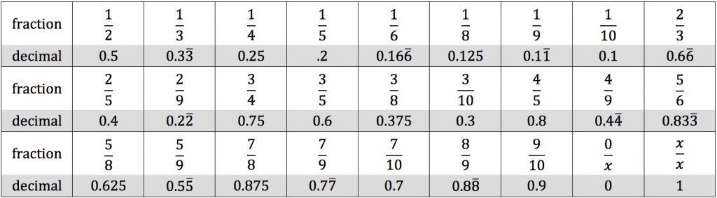 fraction-decimals-table - Piqosity - Adaptive Learning & Student ...