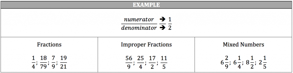 ISEE Math Review - Fractions and Decimals | Piqosity