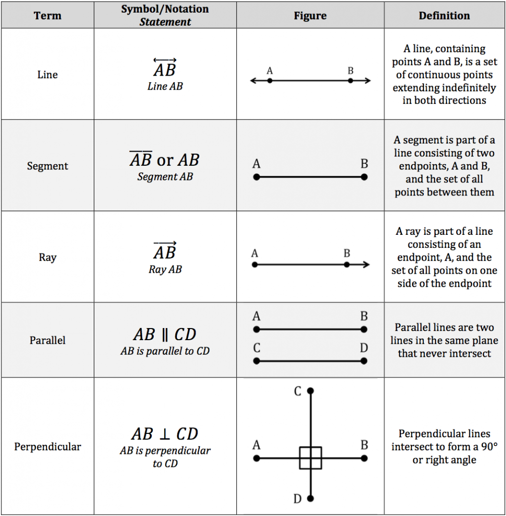 ISEE Math Review – Geometric Notation | Piqosity