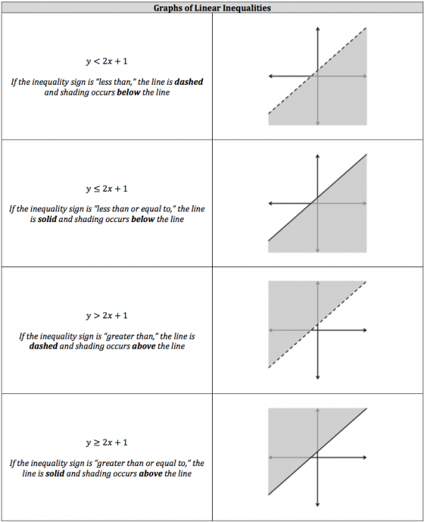 ISEE Math Review - Linear Inequalities and Their Graphs | Piqosity