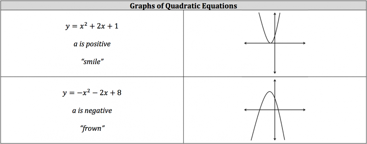 Math Review - Quadratic Equations and Their Graphs - Piqosity