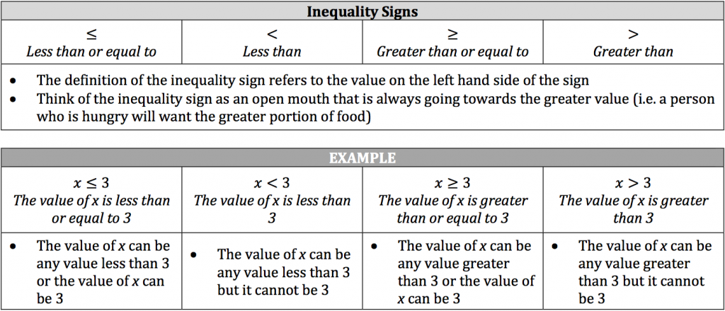 ISEE Math Review - Inequalities - Piqosity