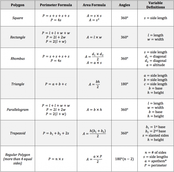 ISEE Math Review - Polygons: Angles, Perimeter, and Area | Piqosity