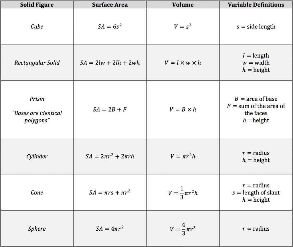 ISEE Math Review - Solid Geometry: Surface Area and Volume | Piqosity