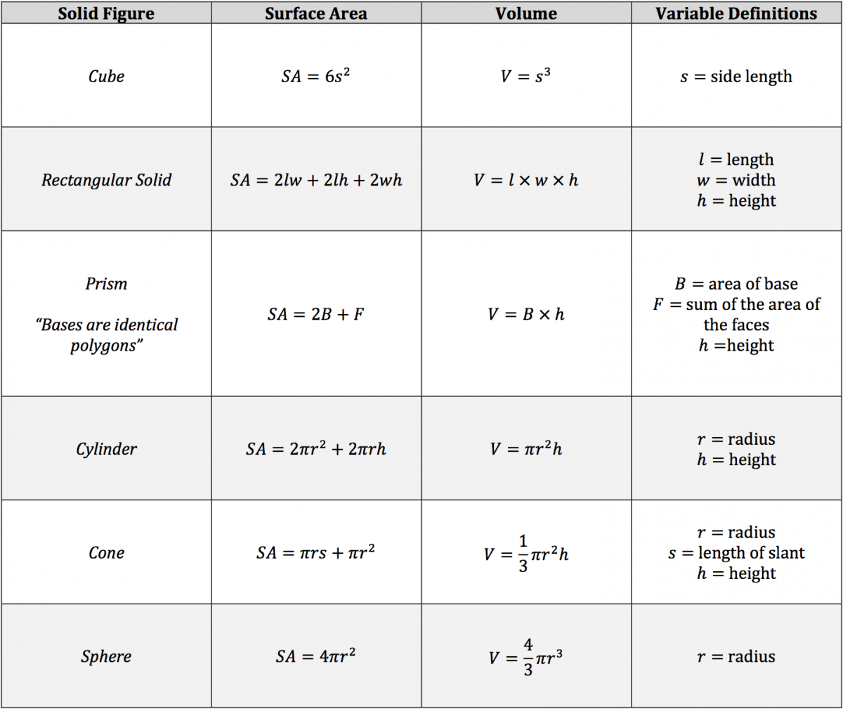 ISEE Math Review - Solid Geometry: Surface Area and Volume | Piqosity