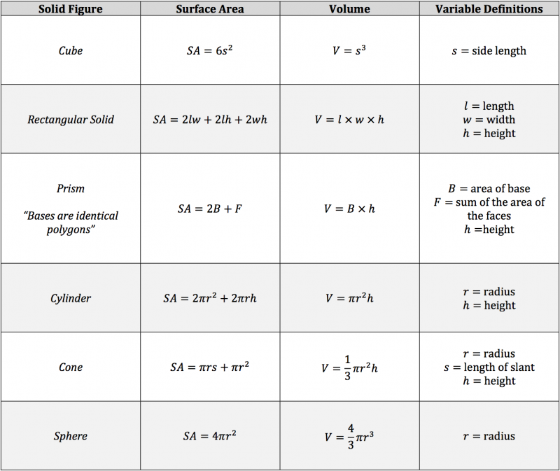 ISEE Math Review - Solid Geometry: Surface Area and Volume | Piqosity