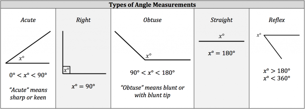ISEE Math Review – Types of Angles | Piqosity