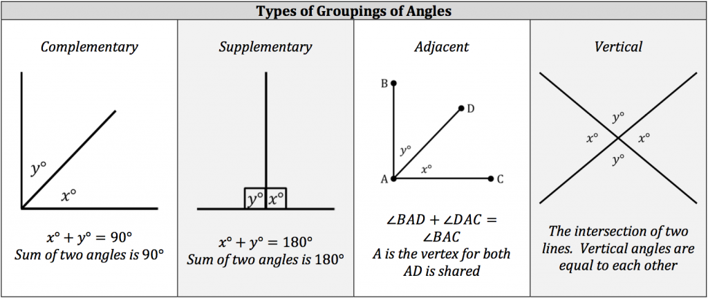 ISEE Math Review – Types of Angles | Piqosity