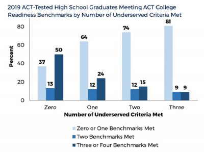 ACT Benchmarks by Income Criteria - Piqosity - Adaptive Learning ...