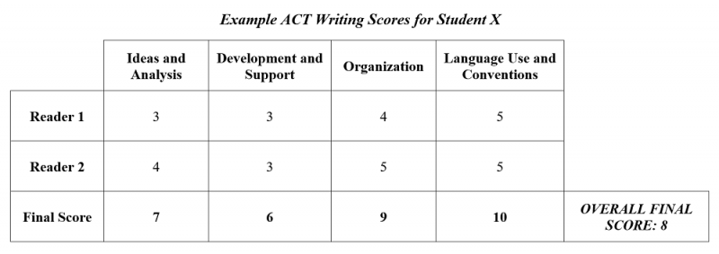ACT Writing Test Scoring, Tips, and Strategies - Piqosity - Adaptive ...