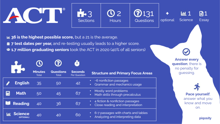 ACT English Strategies | ACT English Tips | Piqosity