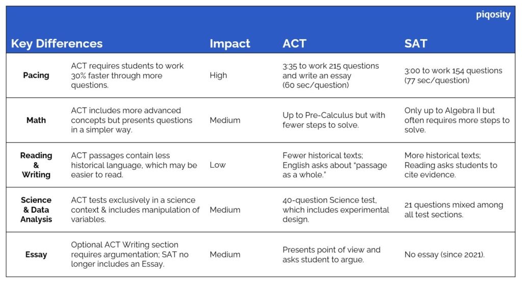 Your Guide to Teaching an ACT or SAT Test Prep Class | Piqosity