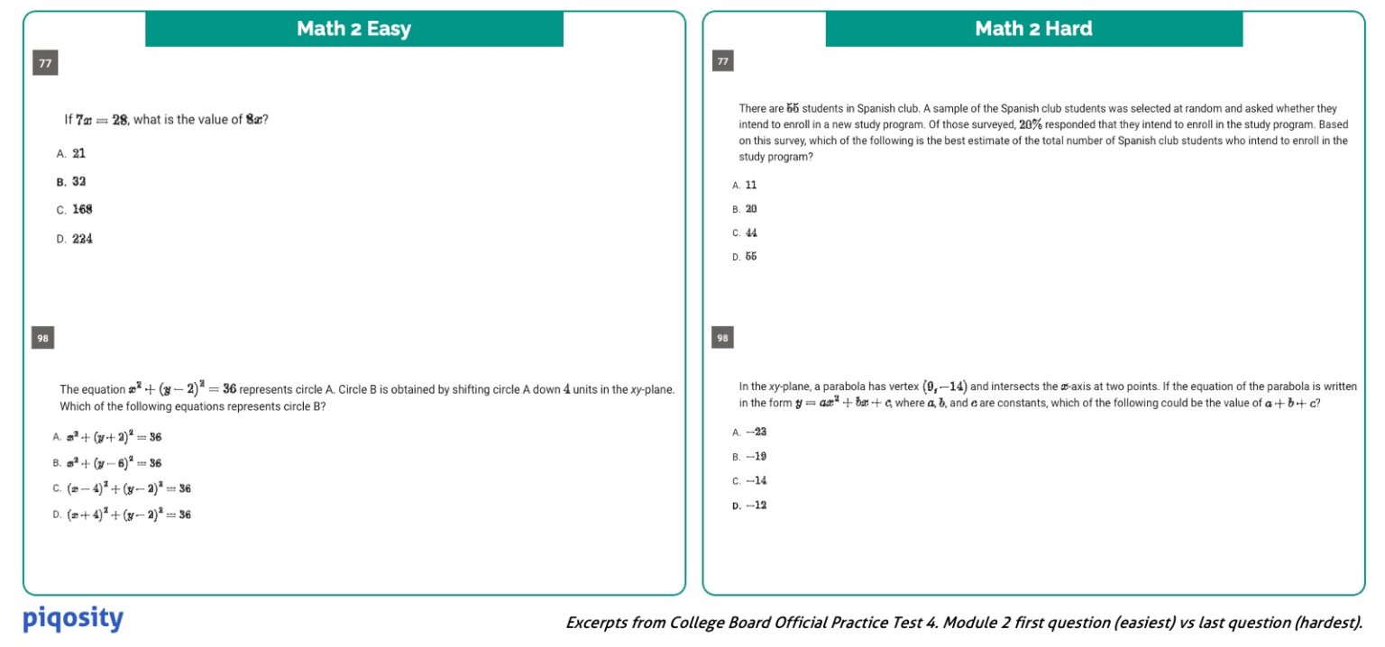 New Digital SAT Format: How Modules Work | Piqosity SAT Prep