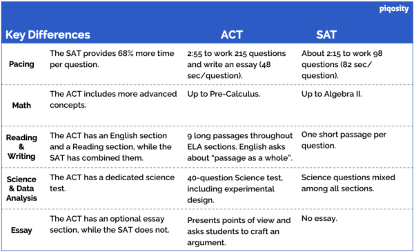 The Differences Between the ACT and SAT | Piqosity