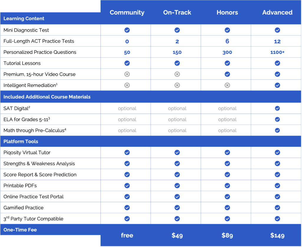 Free ACT Practice Tests | ACT Test Prep | ACT Practice Questions
