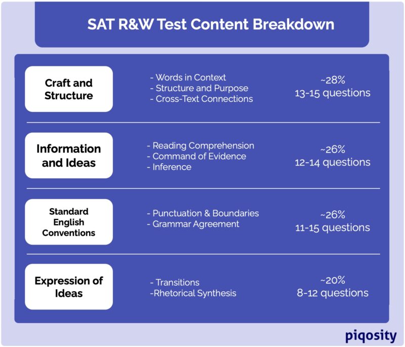 What is Tested on the Digital SAT English Test? | Piqosity SAT Prep