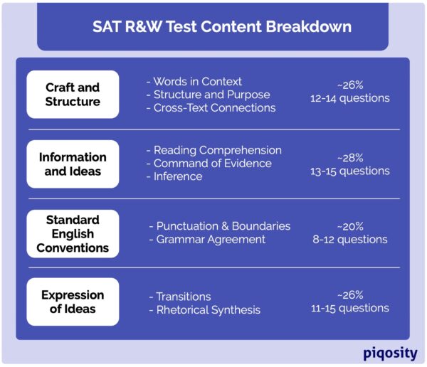 How to Study for the SAT | Piqosity’s Digital SAT Prep Timeline