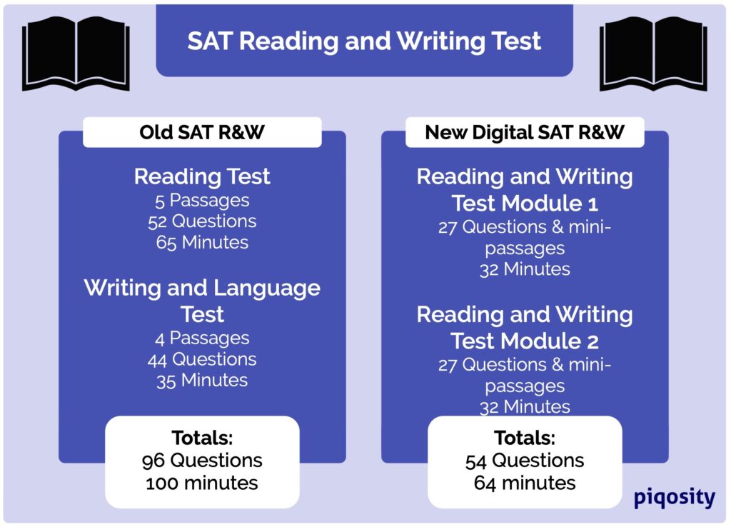 What is Tested on the Digital SAT English Test? | Piqosity SAT Prep