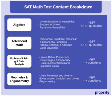 The Digital SAT Formula Sheet: What's On It, and What Isn't?