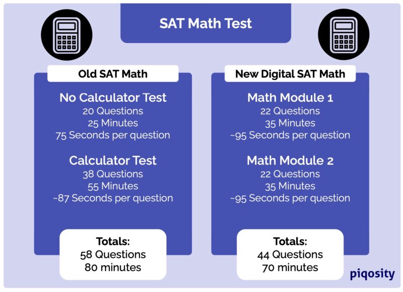 What is Tested on the Digital SAT Math Test? | Piqosity SAT Prep