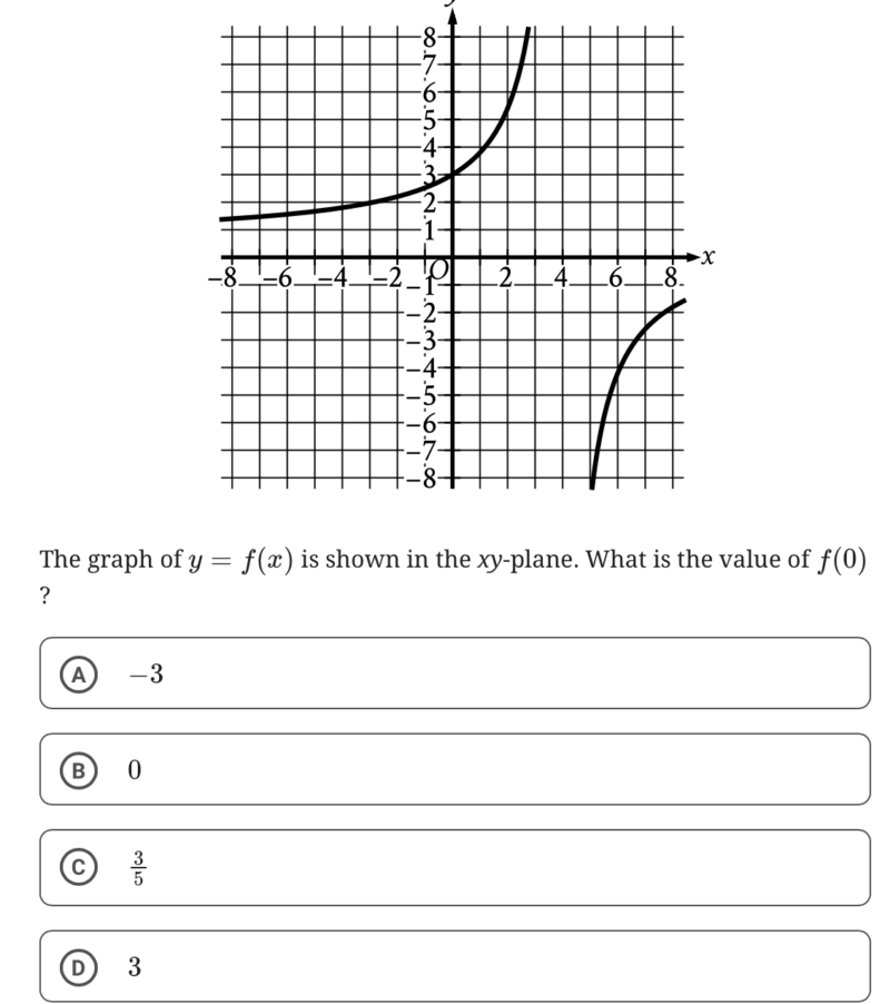 What is Tested on the Digital SAT Math Test? | Piqosity SAT Prep