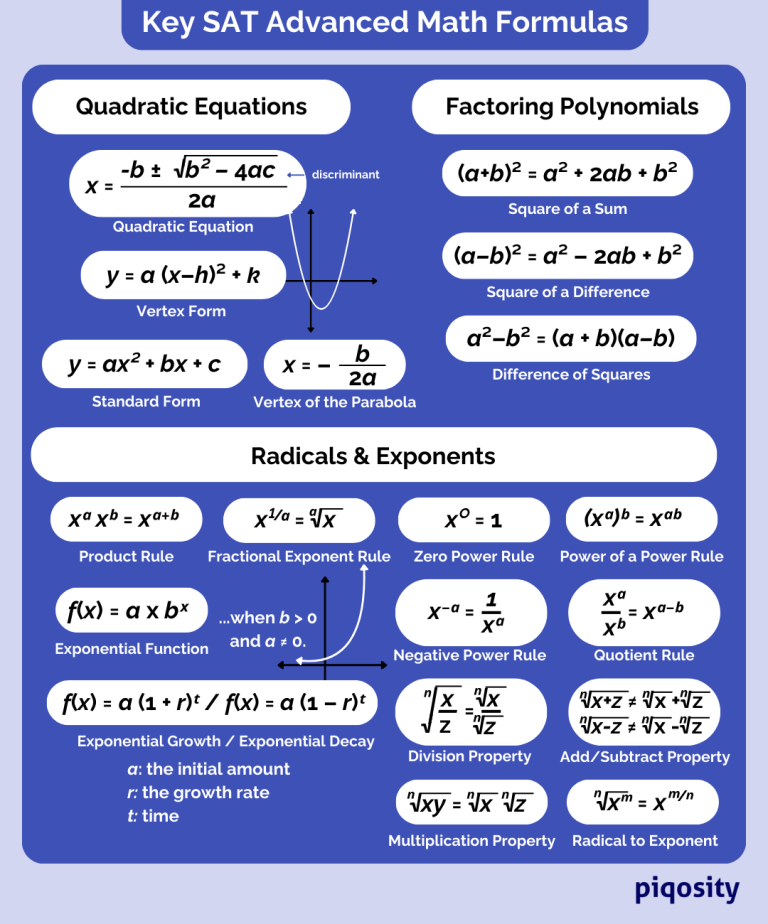 The Digital SAT Formula Sheet: What's On It, and What Isn't?