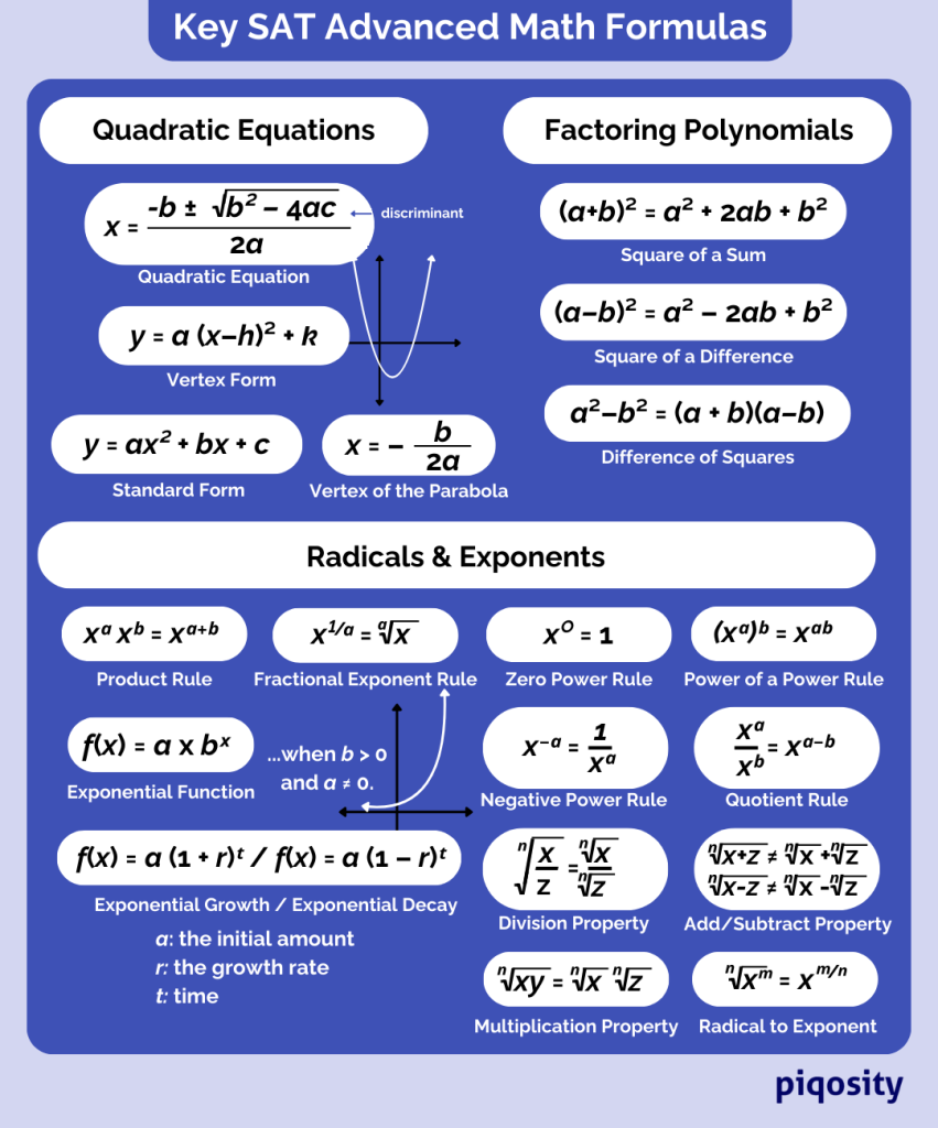 The Digital SAT Formula Sheet: What's On It, and What Isn't?