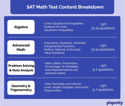 The Digital SAT Formula Sheet: What's On It, and What Isn't?