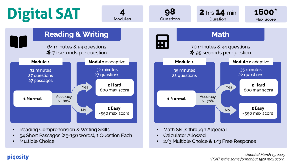 The SAT Digital Test is Getting Harder - Piqosity