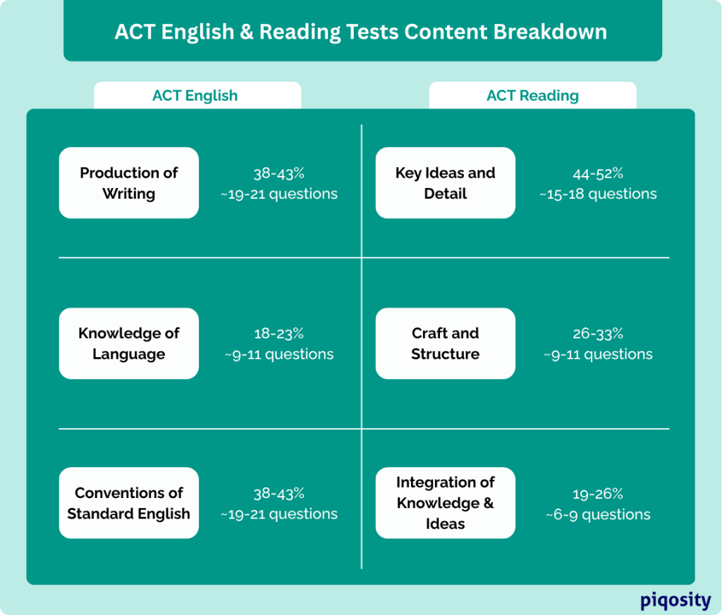 How to Study for the ACT: Piqosity’s ACT Prep Timeline | Piqosity
