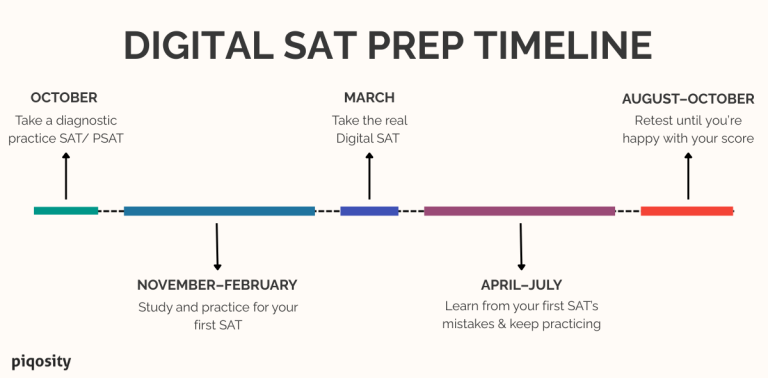 How to Study for the SAT | Piqosity’s Digital SAT Prep Timeline