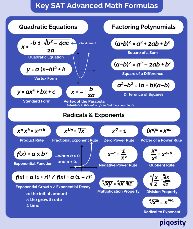 The Digital SAT Formula Sheet: What's On It, and What Isn't?
